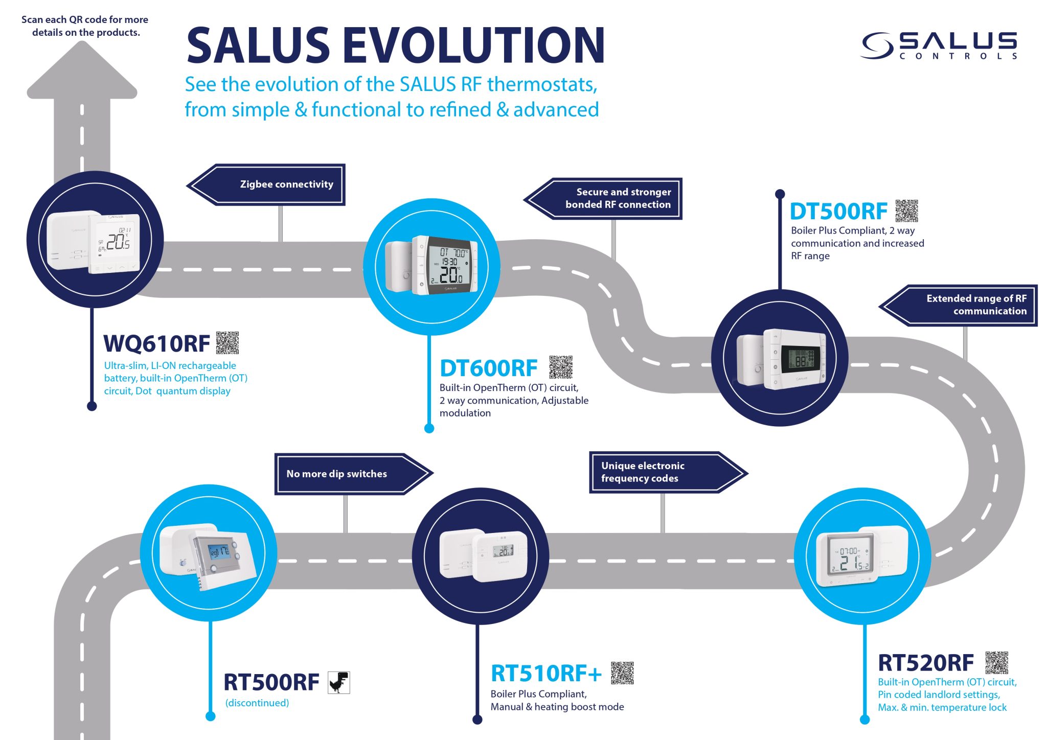 The Evolution of SALUS RF Thermostats: Advancing Comfort and Efficiency ...